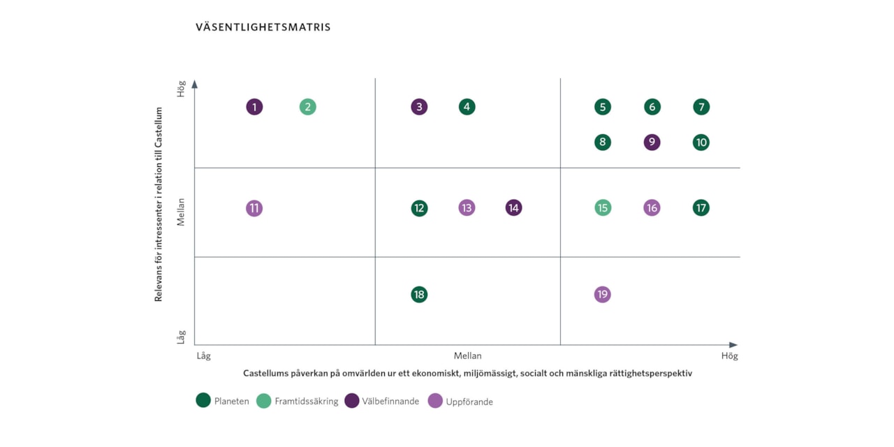 Intressentdialog och väsentlighetsanalys | Castellum